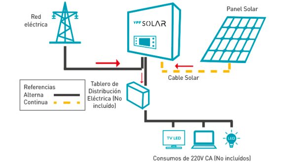 Sistemas OnGrid - YPF Solar